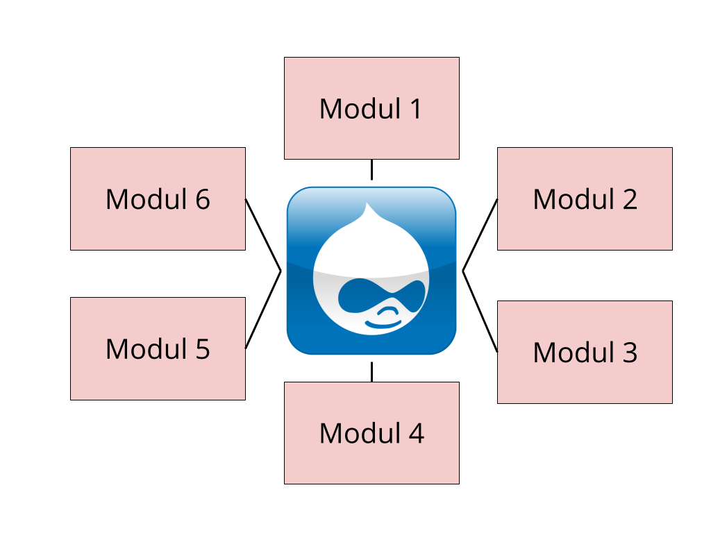 2 einfache Vorgehensweisen, ein Drupal-Modul zu erstellen » Blog | arocom